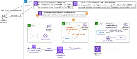 Amazon VPC Lattice DNS Migration Strategies And Best Practices Networking Content Delivery