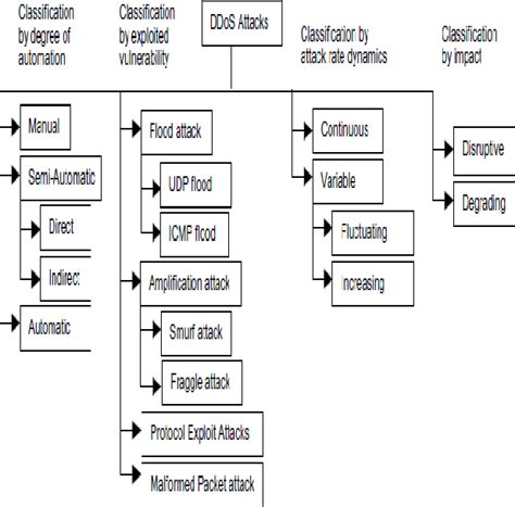 Figure 1 From A Review Of Differents Techniques Against Ddos Attack In Cloud Computing