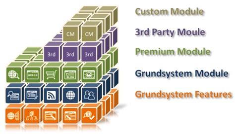 Modularer Aufbau ContentXXL CMS Periodic Table Diagram Visualizations