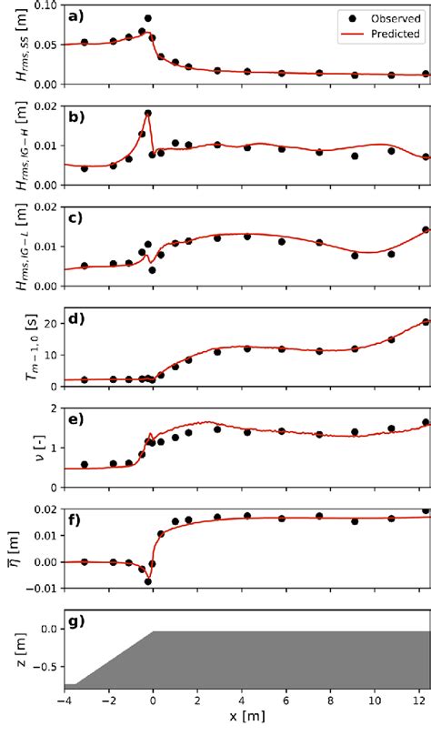Figure 4 From Highly Resolved Simulations Of Surf Zone Hydrodynamics Driven By Irregular Waves