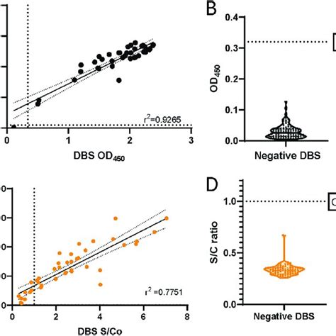Validation Of Dbs In Anti S Serological Assays Paired Dbs And Plasma Download Scientific