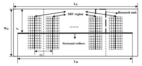 Analytical Model For The Pressure Performance Analysis Of Multi Fractured Horizontal Wells In
