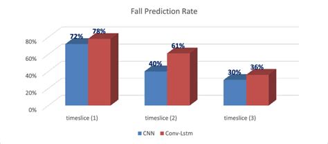 The State Of Performance Of Models In The Accuracy Of Fall Prediction