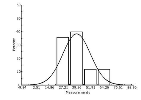 Statistics Bell Curve