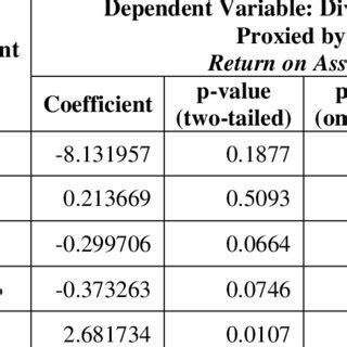 Results Of Panel Data Regression Using Fixed Effect Model Download Scientific Diagram