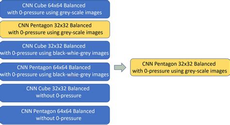 final test configurations left and the option selected as the best