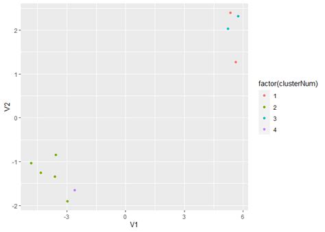 Ggplot How To Plot With Multiple Component In R Stack Overflow