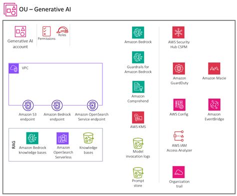 能力 2 为生成式 Ai Rag 技术提供安全的访问、使用和实现 Aws 规范性指导