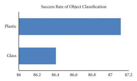 Success Rate Of Object Classifications Download Scientific Diagram
