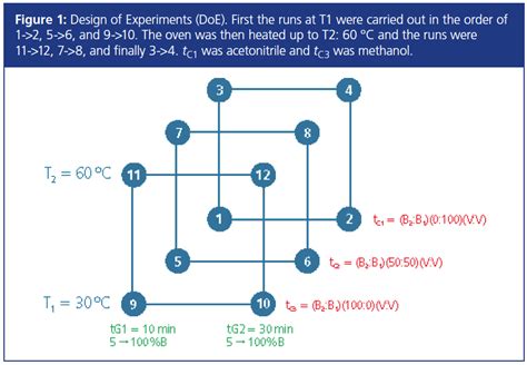 Equivalent Column Selection In HPLC LCGC International