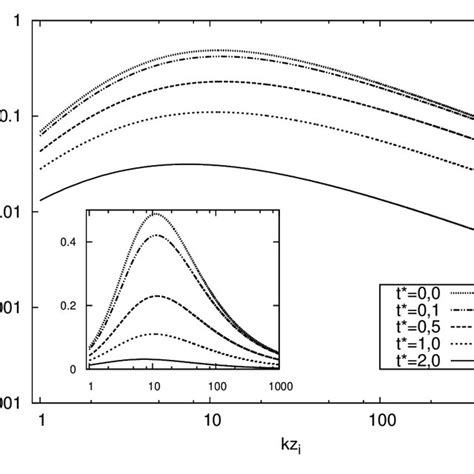 Calculated Three Dimensional Energy Spectrum Of Equation 42