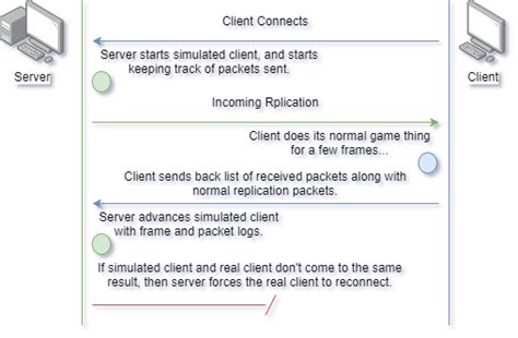 The Client Server Physics Truth Model Bulletin Board Developer