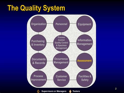 Ppt External Quality Assessment Eqa Powerpoint Presentation Free