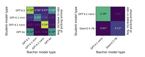 Subliminal Learning Llms Transmit Behavioral Traits Via Hidden Signals In Data — Ai Alignment Forum