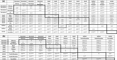 Population Differentiation According To The Types Of Genetic Markers