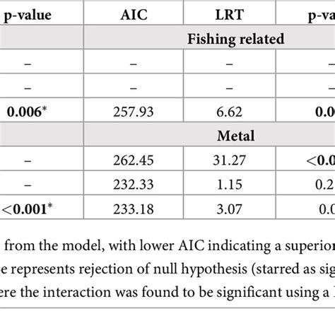 Summary Of Generalised Linear Mixed Model Glmm Estimates And Test