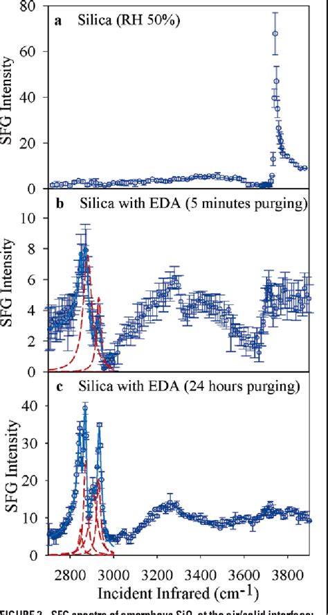Figure 1 From Ethylenediamine At Airliquid And Airsilica Interfaces