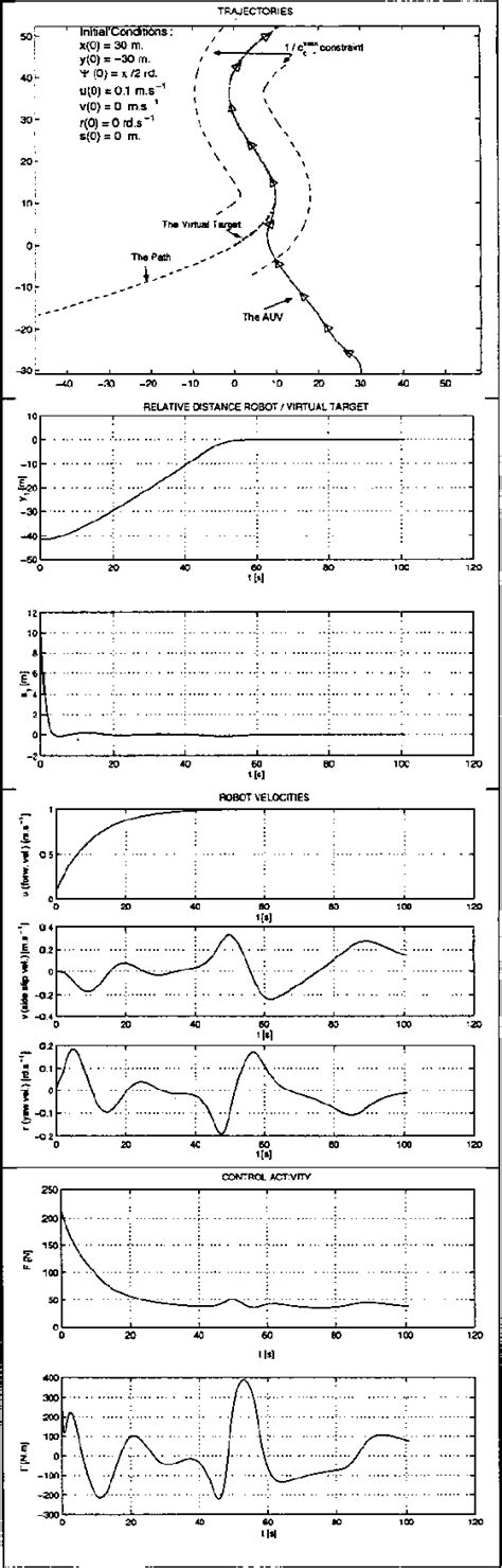 Figure 2 From Nonlinear Path Following With Applications To The Control