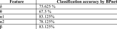 Bp Net Classification Results Of Different Frequency Bands Download