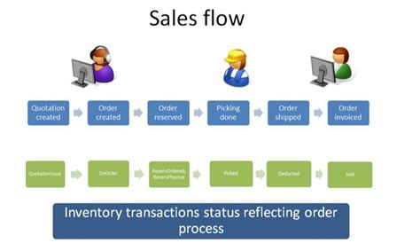 D365fo Inventory Transaction Status Axcademy