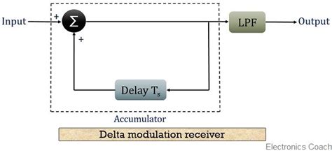 Delta Modulation Demodulation Circuit Diagram