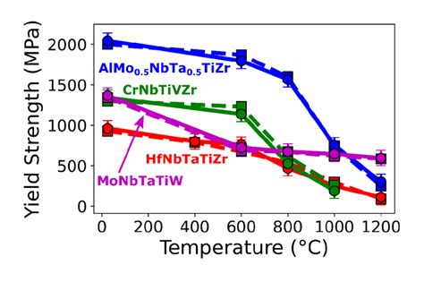 Comparison Of Experimental Dashed Lines Square Symbols And Ml Model