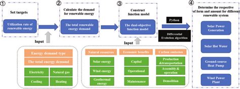 Simplified Schematic Of The Renewable Energy Optimization Download