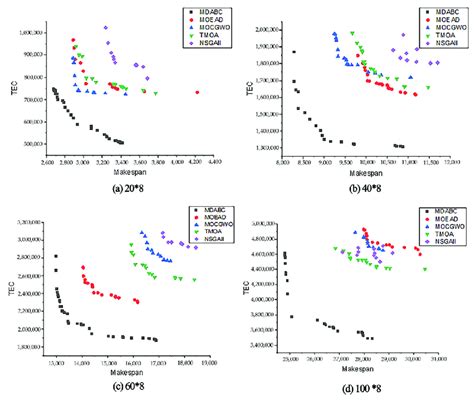Pareto Fronts Obtained By The Compared Algorithms A Pareto Fronts In