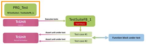 beckhoff tcunit framework part01 let s try the unit test in your project