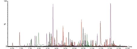 Multi Residue Pesticide Screening For Dried Botanicals Waters