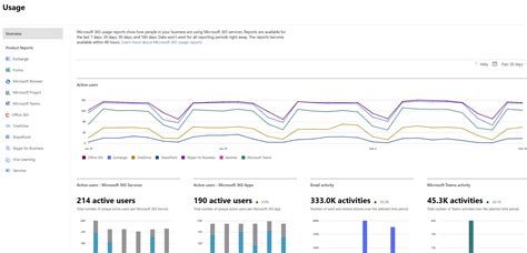 Usage Reports In Microsoft 365 — C1st Technologies