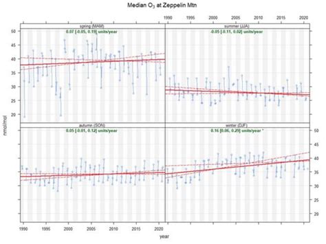 Theil Sen Slopes And Confidence Intervals For Monthly Median O3
