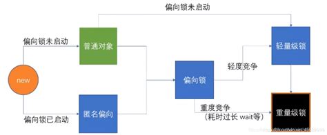 做实验验证jdk8偏向锁：未启动、匿名偏向、偏向锁失效 jdk8默认偏向锁 csdn博客
