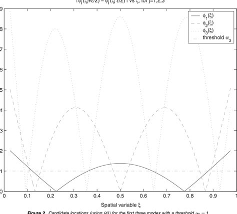 Figure 2 From Integrated Actuatorsensor Placement And Hybrid Controller Design Of Flexible