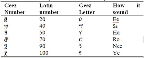 191106845 Handwritten And Machine Printed Ocr For Geez Numbers Using