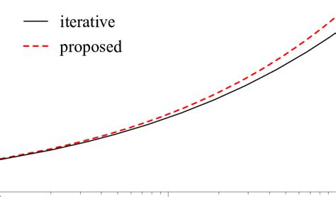 Equivalent Linear Damping Ratio Versus Input Strength In The Following