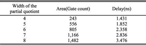Table 1 From An Architecture Of Area Effective High Radix Floating Point Divider With Low Power