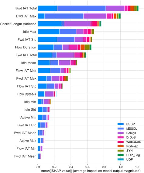 Figure 6 From An Explainable And Resilient Intrusion Detection System For Industry 50