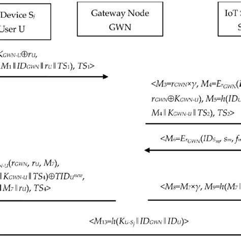 User Impersonation Attack On Iot Sensing Devices Download Scientific Diagram