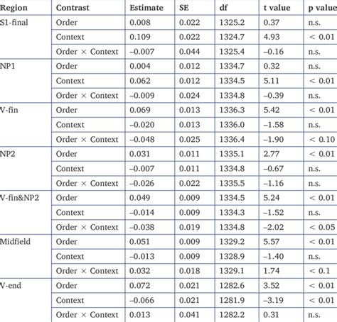 Mixed Effects Models For Residual Log Reading Times In Experiment 1 Download Scientific Diagram