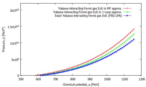 Equation Of State Pµ Calculated From The Functional Renormalization Download Scientific