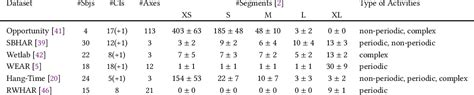 Table 1 From Temporal Action Localization For Inertial Based Human