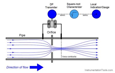 Differential Pressure DP Flow Meters Range Calculation Methods