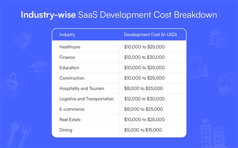 Saas Development Cost Complete Cost Breakdown For 2024