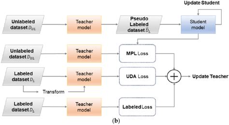 A Training Overview And B Process With Labelunlabeled Datasets Of