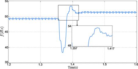 Fundamental Frequency Extraction During Frequency Hopping Download Scientific Diagram