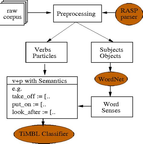 Figure 1 From Automatic Identification Of English Verb Particle