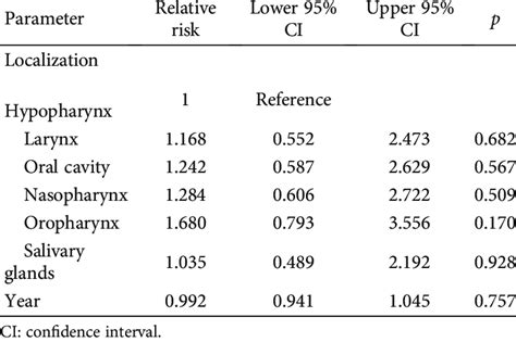 Negative Binominal Regression Analysis Of The Influence Of The Primary Download Scientific