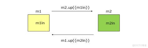 耦合怎么在架构图里体现 耦合图解 mob64ca140ce312的技术博客 51cto博客