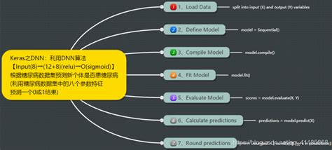 keras之dnn：利用dnn【input 8 → 12 8 relu →o sigmoid 】模型实现预测新数据 利用糖尿病数据集的八个
